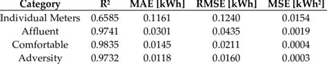 Result Summary For Electricity Forecasting Algorithm Download