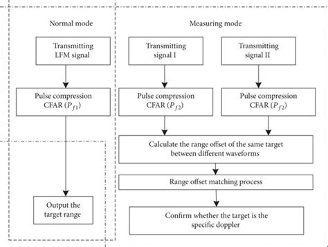 Flow Chart Of The Proposed Application Technique Download Scientific Diagram