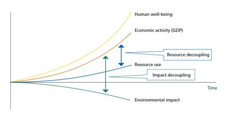Decoupling Resource And Impact Decoupling Unep 2011 It Is Widely Download Scientific Diagram