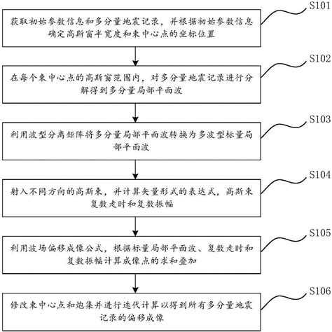 Elastic Gaussian Beam Migration Imaging Method And System Eureka
