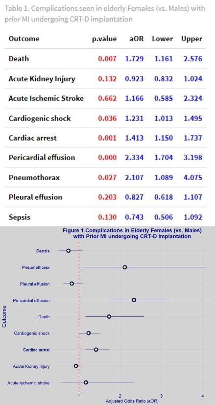Abstract 4135142 Sex Based Differences In In Hospital Complications Among Older Patients With