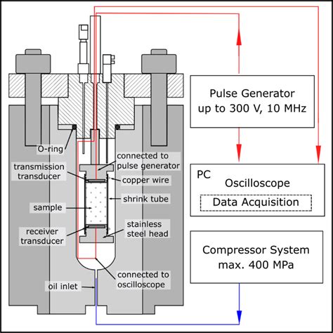 Schematic Of The Experimental Setup Used To Determine The P Wave Download Scientific Diagram