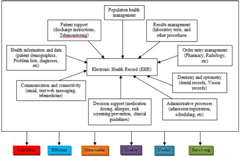Proposed Framework For Usability Of Ehr Source Researchers Model
