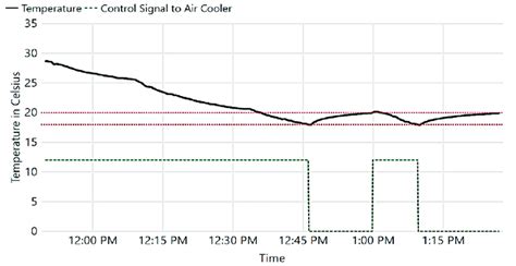 Automatic Temperature Control Download Scientific Diagram