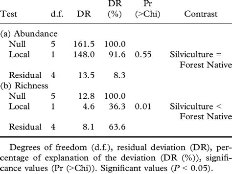 One Way Generalised Linear Models Glm Com Paring A Abundance And