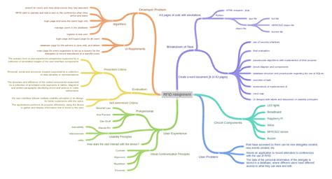 Rfid Assignment Coggle Diagram