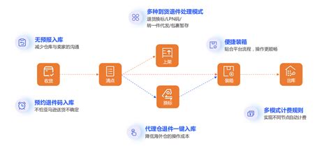海外仓处理fba退货换标用什么系统比较好？ 易仓科技