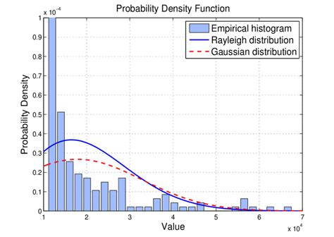 empirical histogram gaussian and rayleigh distributions of te operated