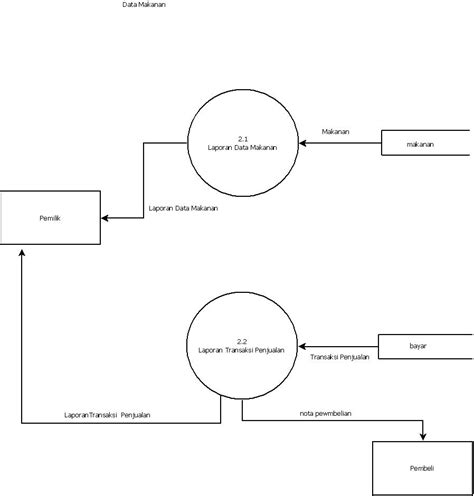 Contoh Flowchart ERD Diagram Konteks Diagram DFD Level 0 Level 1