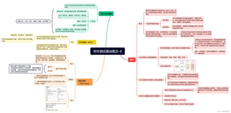 精简总结：一文说明软件测试基础概念软件测试基础的概念 Csdn博客