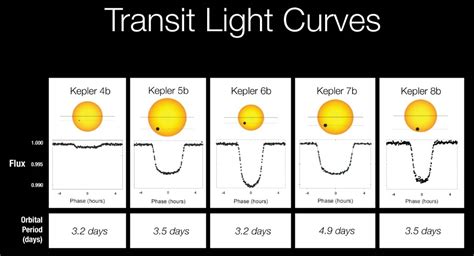 Let S Look At One Of Them In More Detail Here Is The Raw Light Curve For Kepler Over About