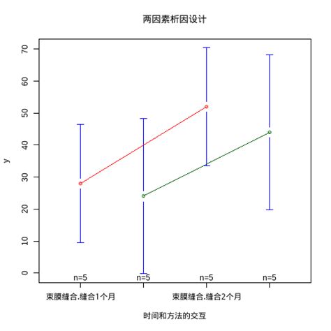 r语言和医学统计学（5）：多因素方差分析 两因素三水平析因设计 csdn博客