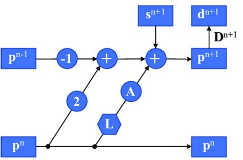 The Network Architecture Of Seismic Forward Modeling Fm Cells The Download Scientific