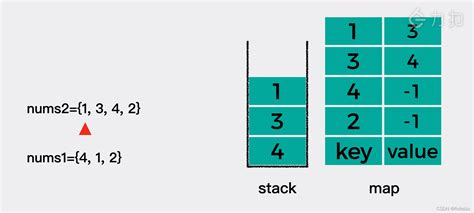 Leetcode 题目：496 下一个更大元素 I Csdn博客