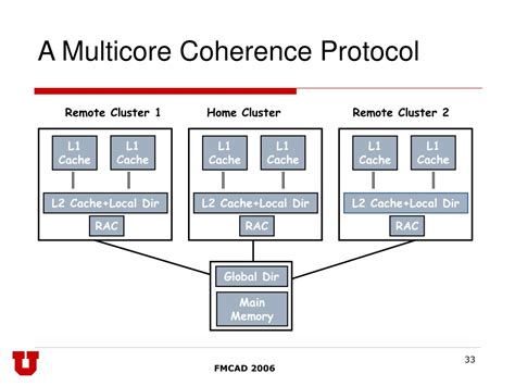 Ppt Reducing Verification Complexity Of A Multicore Coherence
