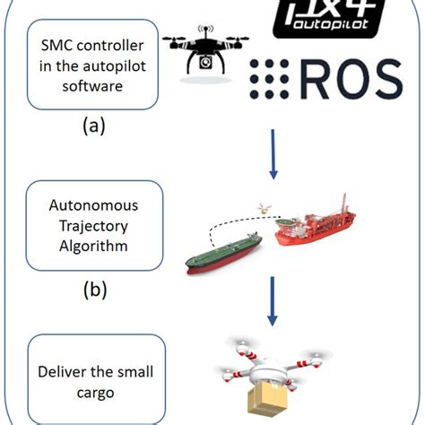 overview flowchart a the smc controller is implemented to substitute