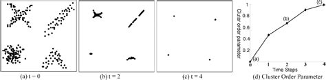 Figure 1 From Synchronization Inspired Partitioning And Hierarchical Clustering Semantic Scholar