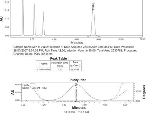 Chromatogram And Peak Purity Plot Of Memantine In Download Scientific Diagram