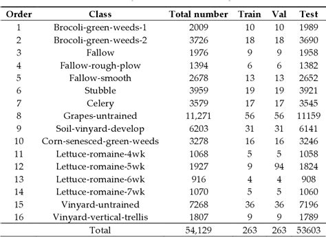 Figure 1 From Classification Of Hyperspectral Image Based On Double Branch Dual Attention