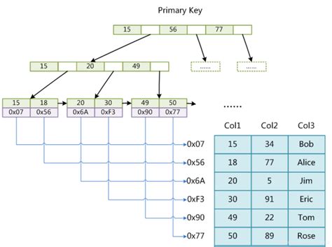 Mysql存储引擎的聚集索引与非聚集索引哪个存储引擎是聚集索引 Csdn博客