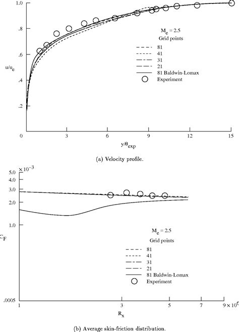 figure 7 from application of navier stokes code pab 3 d with k