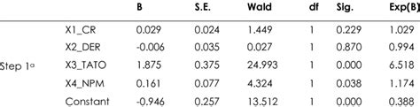 The Logistic Regression Equation Download Scientific Diagram