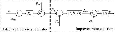 Pω Control Strategy For The Vsg Parallel System Download Scientific