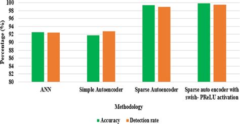 Graphical Comparison Of Sparse Autoencoder With Swish Prelu Activation Download Scientific