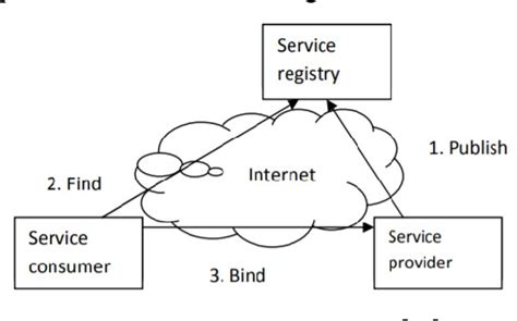 Figure 1 From Analysis And Development Of Microservices Architecture In