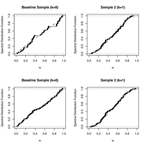 Scenario B—spectral Distribution Functions Estimated By Empirical Download Scientific Diagram