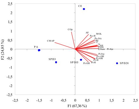 Ordination Diagrams Designed Using Principal Component Analysis Of The
