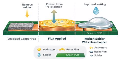 What Is Flux In Soldering How It Works Whats Inside And Why You Need It