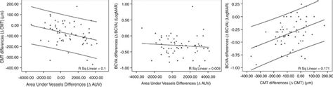Left Linear Regression Analysis Demonstrates Negative Correlation
