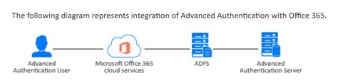 Unable To Configure Saml Authentication Through Adfs To An External Idp