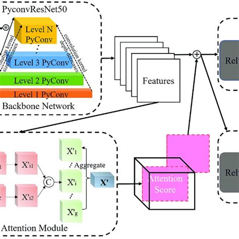 Structure Of The Pyramidal Convolution Module Pyramidal Convolution Download Scientific