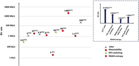 Demonstrated Trng Bit Rate Based On Harvested Entropy Source Download Scientific Diagram
