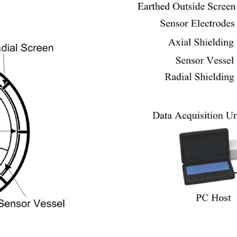 Eight Electrode Ect Sensor And Ect System A A Typical Structure Of An Download Scientific
