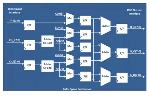 Color Space Conversion IWave Systems