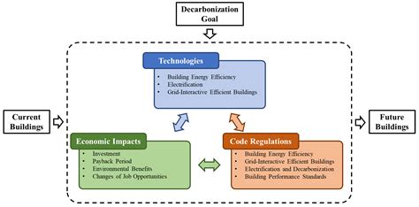 A Perspective Of Decarbonization Pathways In Future Buildings In The