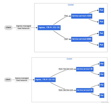 Kubernetes 外部 请求到达 Pod 容器的全过程 阿里云开发者社区