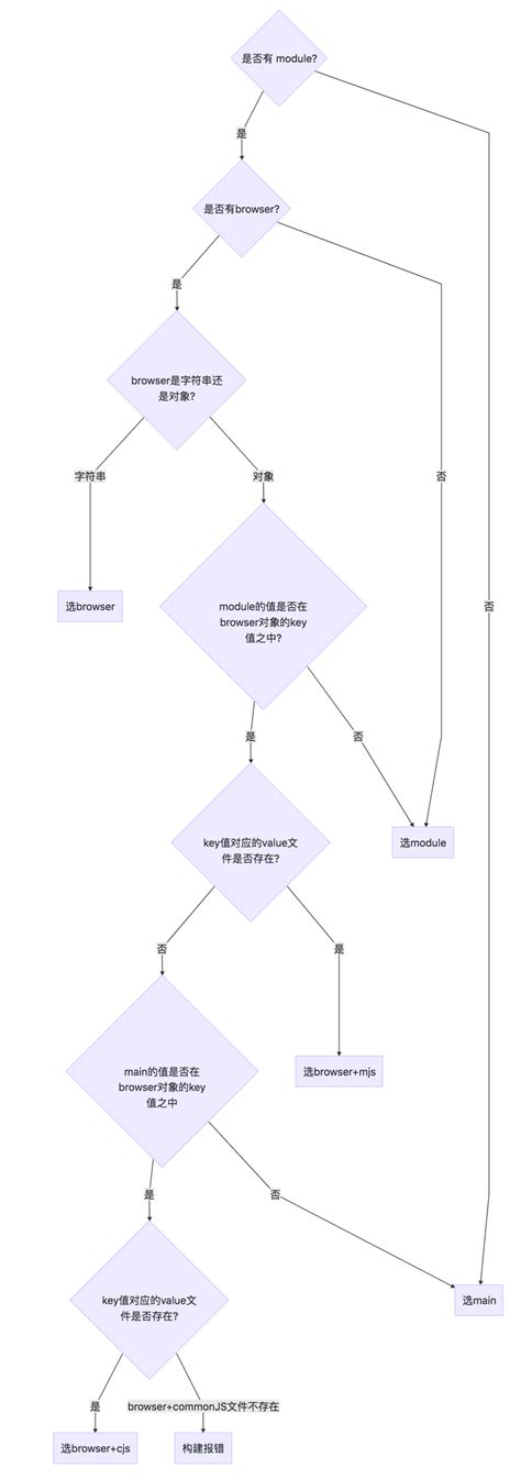 javascript package json 中 你还不清楚的 browser，module，main 字段优先级 个人文章