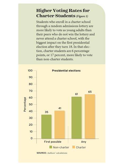 Why Education Increases Voting Education Next