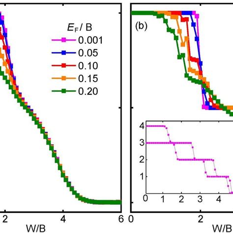 A 1 L 1 Evolution Of Averaged Berry Curvature Density Ω As A