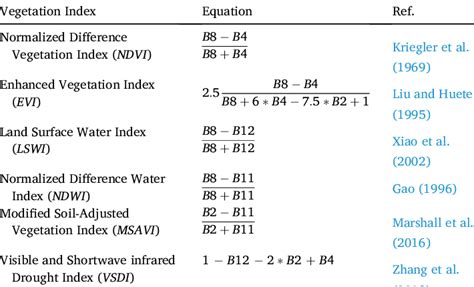 Description Of The Vegetation Indices Their Formulation Based On Download Scientific Diagram