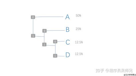 算法科普有趣的霍夫曼编码 知乎
