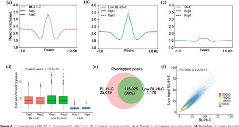 Figure 4 From Bl Hi C Reveals The 3d Genome Structure Of Brassica Crops With High Sensitivity
