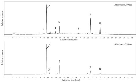 Example Chromatogram Of Geneva Crab Cider Analyzed At 280 Nm And 320 Nm Download Scientific