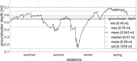 Groundwater Depth Collected By Low Cost Ultrasonic Sensor Download Scientific Diagram