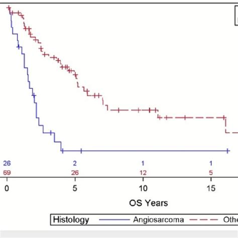 Overall Survival Os For Patients With Scalp Sarcoma By Histology With