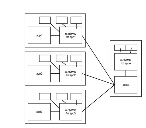 spring amqp rabbitmq rpc across multiple rabbitmq instances stack